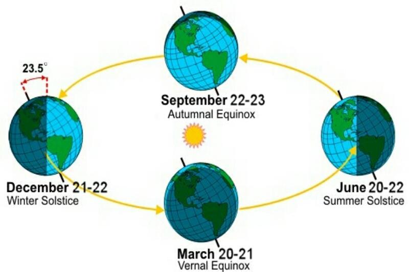 Bali akan Alami Fenomena Equinox pada 21 Maret | BALIPOST.com