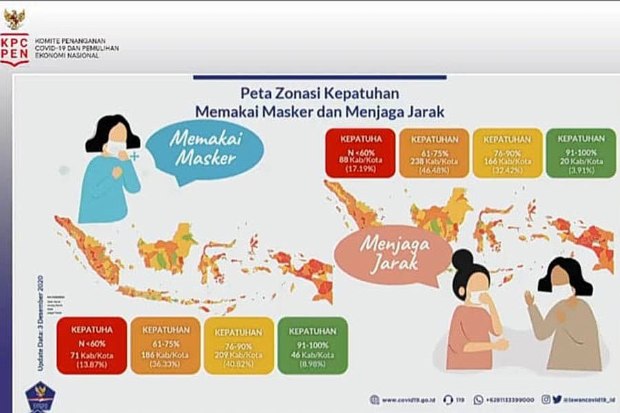 Disayangkan, Kepatuhan Terapkan Prokes 3M Alami Penurunan | BALIPOST.com