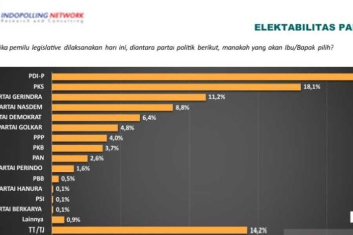 Elektabilitas PDIP Masih Unggul, Kuasai Dukungan Pemilih DKI Jakarta - Andalan News