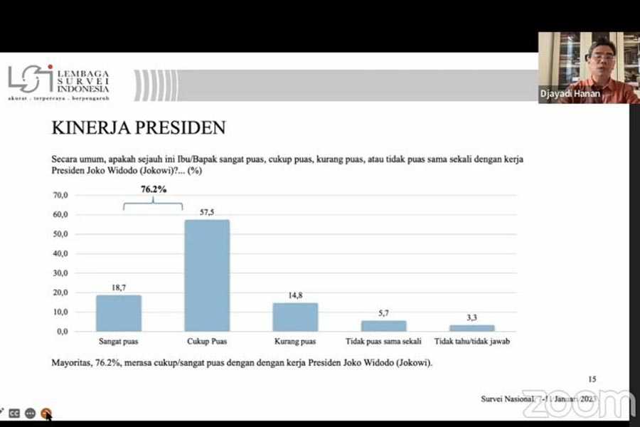 LSI : Kepuasan Responden Terhadap Kinerja Jokowi Lampaui 70 Persen | BALIPOST.com