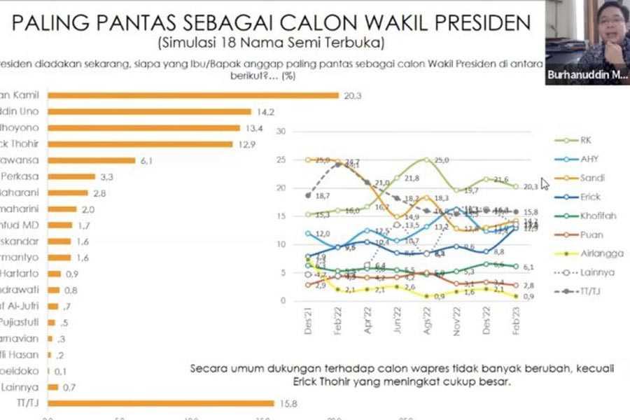 Survei, Keterpilihan Erick Thohir Sebagai Cawapres Naik | BALIPOST.com