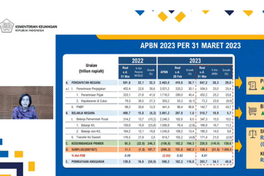 APBN Catatkan Surplus Pada Bulan Maret 2023 | BALIPOST.com