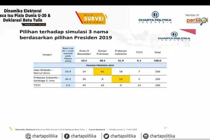 Survai Charta Politika: Sebanyak 61 Persen Pemilih Jokowi-Ma'ruf Pilih Capres Ini | BALIPOST.com