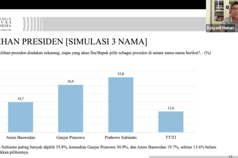 Survei LSI, Prabowo Tertinggi Dibanding Ganjar dan Anies | BALIPOST.com
