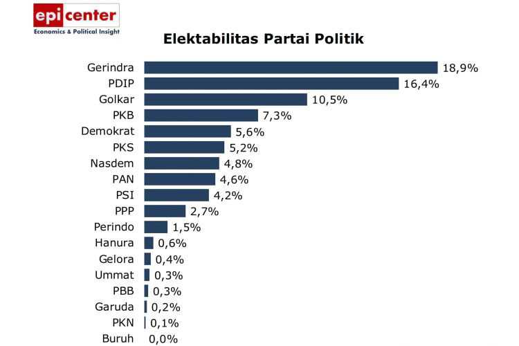 Hasil Survei, Elektabilitas Parpol Ini Disebut Salip PDIP | BALIPOST.com