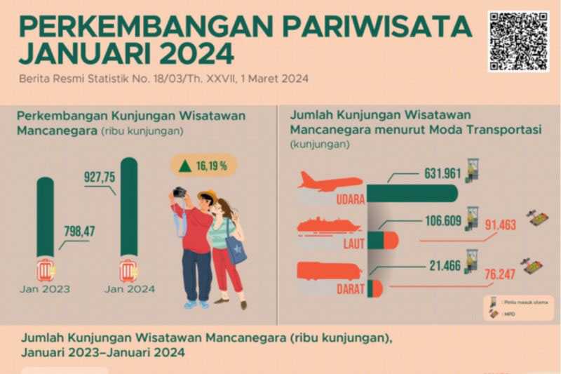 Januari 2024, Kunjungan Wisman Tertinggi Dalam 4 Tahun 1 | BALIPOST.com Januari 2024, Kunjungan Wisman Tertinggi Dalam 4 Tahun 1 | BALIPOST.com