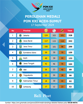 Perolehan Medali 17 Sep Min | BALIPOST.com